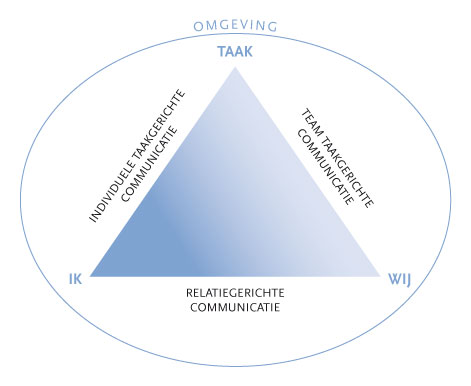 Things to remember!, Thema Gecentreerde Interactie