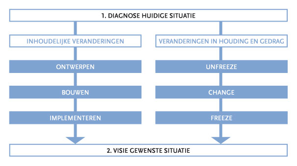 Help! ik leid een verandering