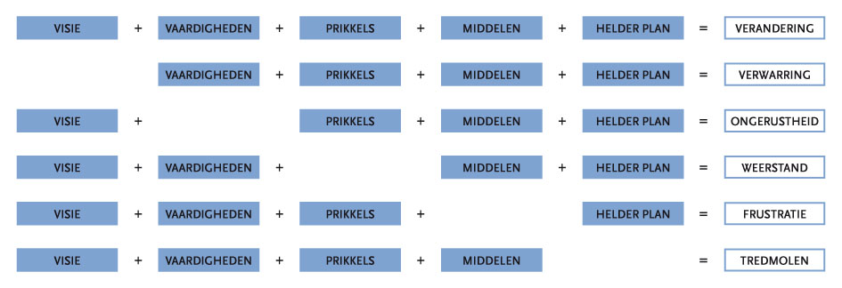 Help! ik leid een verandering
